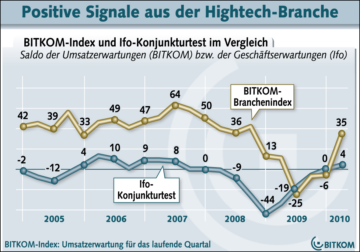 Stimmung in der ITK-Branche hellt sich deutlich auf, BITKOM - Bundesverband ...